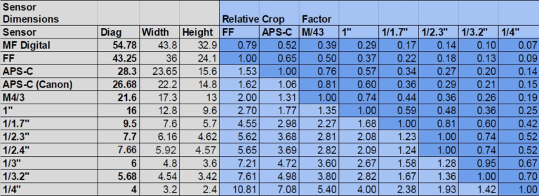 Conversion Tables for APSC, Full Frame and Medium Format - Edward Peck